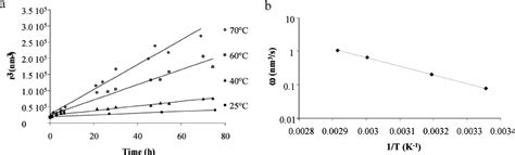 Simple Ostwald Ripening As A Function Of Storage Temperature A Size