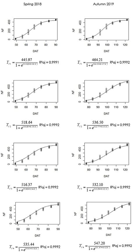 Non Linear Logistic Model Fitted For Accumulated Number Of Tomato Download Scientific Diagram