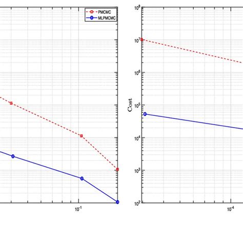 Single Level Particle Mcmc Results For Simulated Data The Simulations
