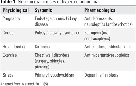 Table 1 From Diagnosis Of Hyperprolactinemia In Women A Position