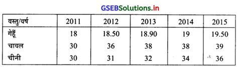 Gseb Solutions Class 12 Statistics Part 1 Chapter 1 सूचकांक Ex 11 Gseb Solutions