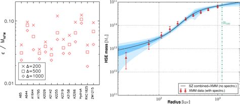 Left Relative Statistical Errors On The Hydrostatic Masses Measured At