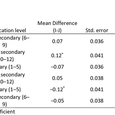 Performance Based On Tukeys Hsd Procedure Based On The Education Level