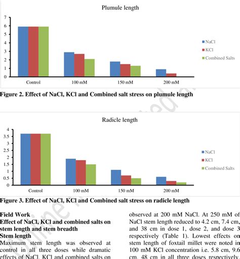 Effect Of Nacl Kcl And Combined Salt Stress On Percent Germination Download Scientific Diagram