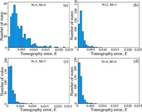 Here We Show The Histograms For Errors In Estimating Wigner Functions