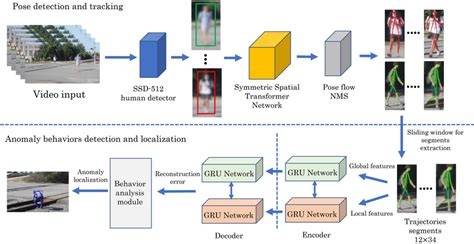 The Proposed Method For Detection And Localization Of The Pedestrian