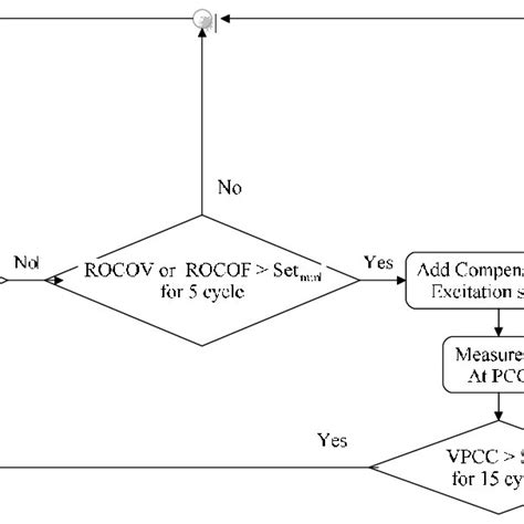 flowchart for the proposed islanding algorithm download scientific