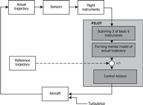 Model Of The Pilotaircraft System For A Trajectory Following Task In