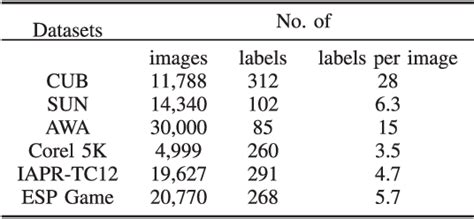 Table I From Adaptive Hypergraph Embedded Semi Supervised Multi Label