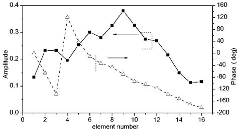 Distribution Of The Shaped Beam Pattern Download Scientific Diagram
