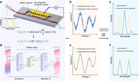Denoising Autoencoder Facilitated Mems Computational Spectrometer With Enhanced Resolution On A