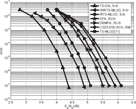 Majority Logic Decoding Semantic Scholar