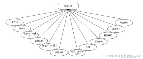 计算机毕设ssm英语四六级模拟在线考试系统的设计与开发mgy5u9【附源码】 模拟考试模块设计流程 csdn博客