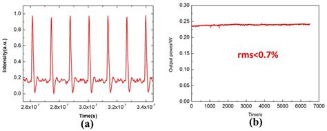 Set Up Diagram And Photograph Of The Picosecond Oscillator M1 M2