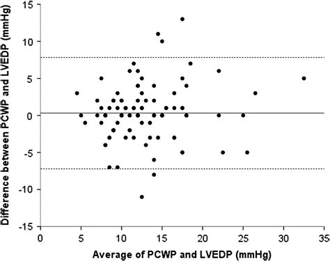 Usefulness Of Pulmonary Capillary Wedge Pressure As A Correlate Of Left