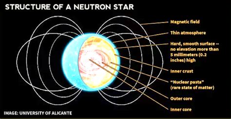 Neutron Stars Science And Technology Notes