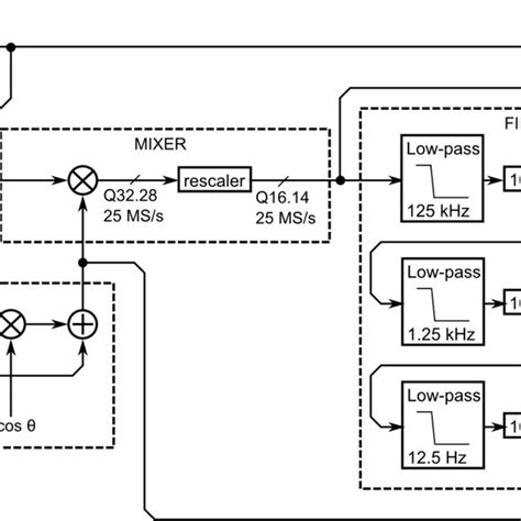 Block Diagram Schematic Of FPGA Based Lock In Amplifier Fixed Point