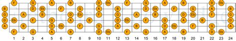 D Eb F G A B Fretboard Knowledge