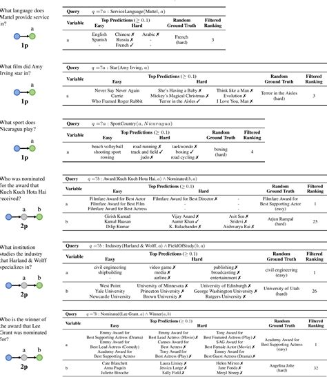 Table 10 From Neural Symbolic Models For Logical Queries On Knowledge