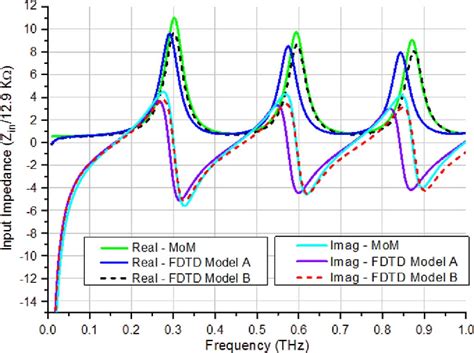 Figure 1 From An Fdtd Thin Wire Model For Modeling Carbon Nanotube Dipoles At Thz Regime