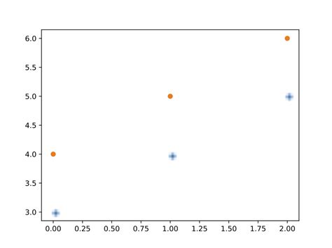 Python Is Dpi Relevant When Figure Is Saved As Pdf Stack Overflow