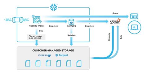 Snowflake Iceberg Snowflakedevelopers Learnwitharul Arul Sebastian