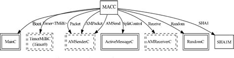Figure 1 From Investigating Approaches Of Data Integrity Preservation