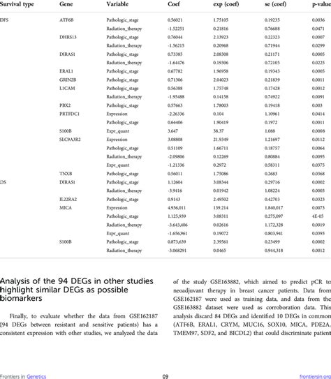 Multivariate Cox Regression Analysis Including Clinical Variables Download Scientific Diagram