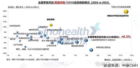 中康有数 2024年药品市场驱动增长，非药市场持续下行（附下载） 关注第一药店财智，回复 202502 ，可获完整报告 来源 中康
