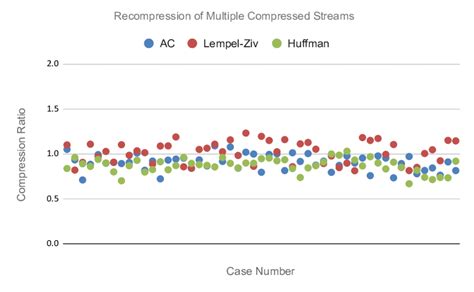 average compression ratio after re compressing the multi incoming