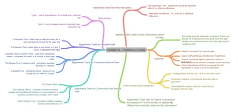 Chapter 21 Hypothesis Testing Coggle Diagram