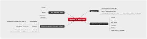 Diffusion Of Innovation Mind Map Miss Hawkins Site