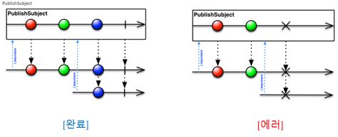 [android] rxjava 3 cold observable hot observable example
