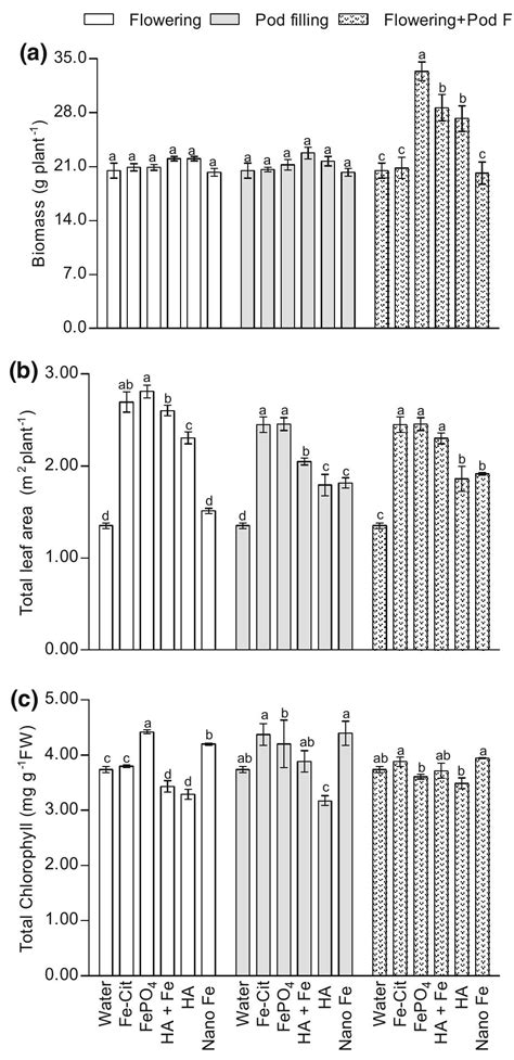 Influence Of Foliar Application Of Fe Compounds In Soybean