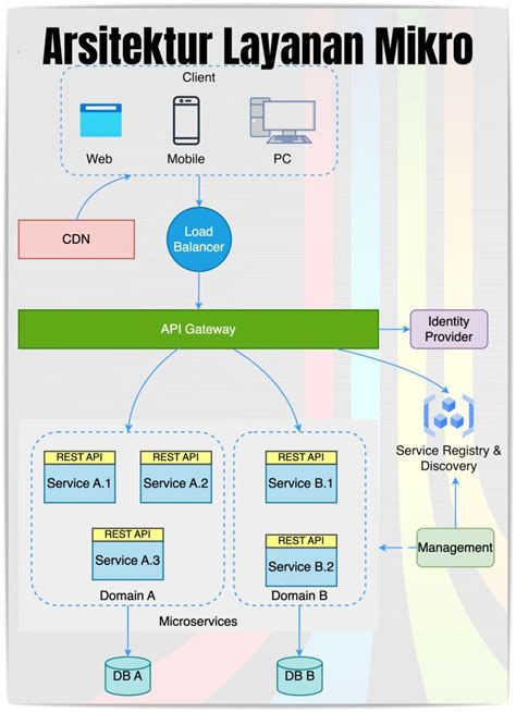 Adi Nata On Linkedin Arsitektur Micro Services