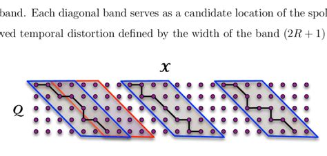 9 Illustration Segmental Dtw Scheme Download Scientific Diagram
