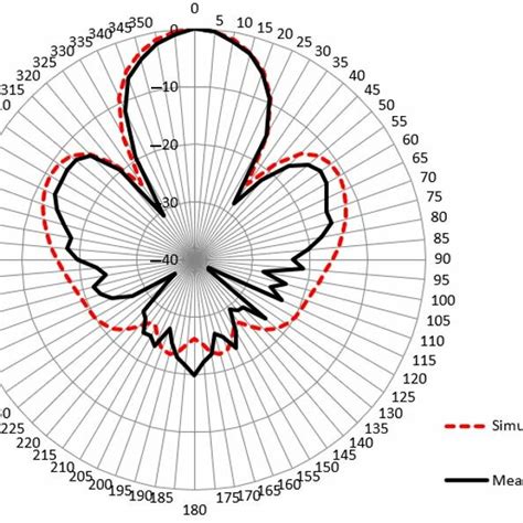 Simulated And Measured Reflection Coefficient Download Scientific Diagram