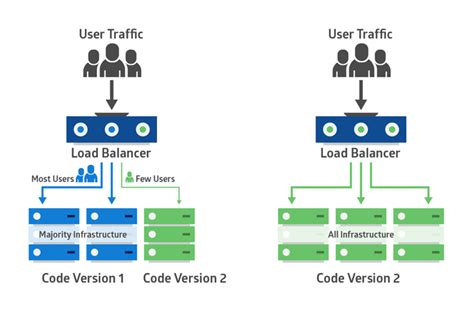 canary deployment intro to deployment strategies blue green canary
