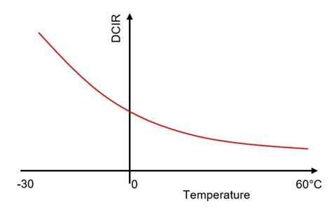 Cell Temperature Battery Design