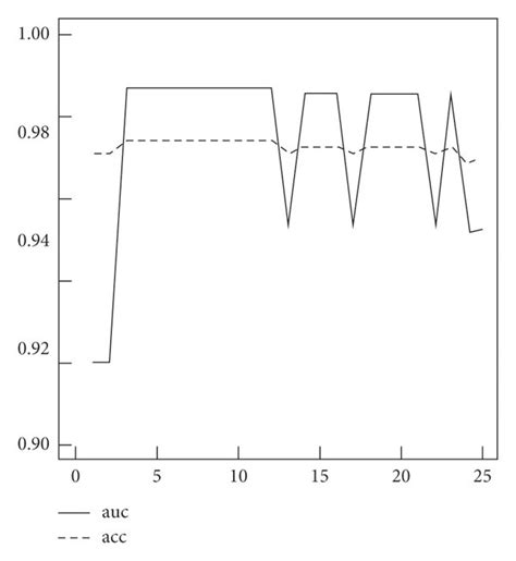 Parameter Selection Of The Random Forest Algorithm A Ntree B Mtry Download Scientific