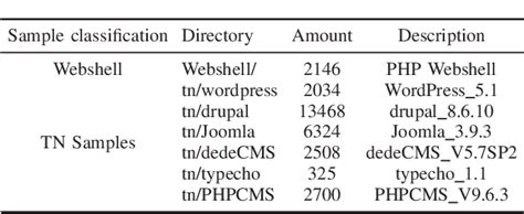 Table Ii From A Webshell Detection Algorithms Via Multi Parameter Comprehensive Evaluation Based