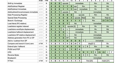Instruction Set Reference Card For Arm M Profile Cpus R Asm