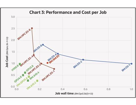 Avl Preonlab Performance At Oracle Cloud Infrastructure