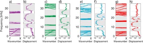 Infinite Medium Vs Finite Structure The Calculated Dispersion Curves
