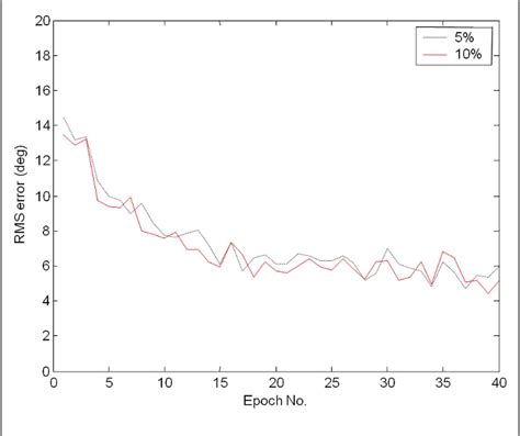 Figure 8 From Neuromorphic Audiovisual Sensor Fusion On A Sound