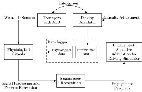Physiology Based Dynamic Difficulty Adjustment Driving Task Robotics