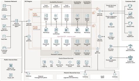 Führen Sie Die Palantir Foundry And Artificial Intelligence Platform Auf Oci Aus