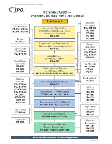 Electronics Ipc Standards คืออะไร