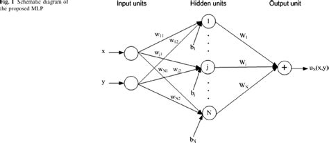 Schematic Diagram Of The Proposed Mlp Download Scientific Diagram