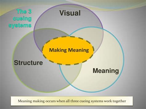 Ppt The 3 Cueing Systems Powerpoint Presentation Id 2576970